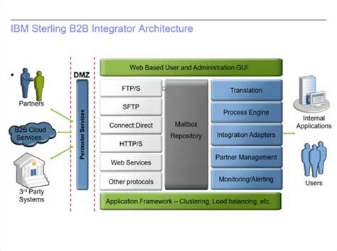 Sterling B2b Integrator Service And Sterling Secure Proxy Service Service Provider From Chennai