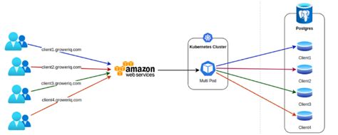 Amazon Web Services Aws Eks Single Pod Multi Tenancy Architecture Deployment With Rds Stack