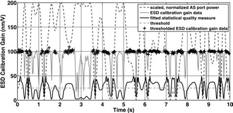 Free Swinging MI Calibration Timestream The ESD Gain GESD Scaled Download Scientific