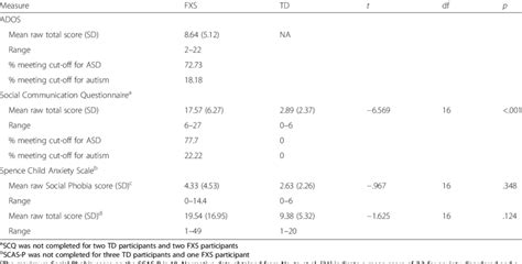 Descriptive Statistics And Alpha Level For The Ados Scq And Scas P Download Table