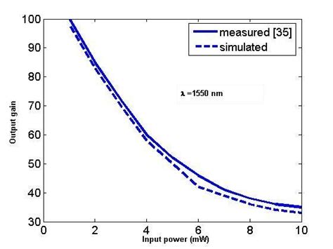 Signal Output Gain Corresponding To The Input Power At A Wavelength Of Download Scientific