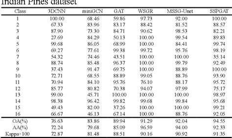 Table 1 From Parallel Graph Attention Network Model Based On Pixel And Superpixel Feature Fusion
