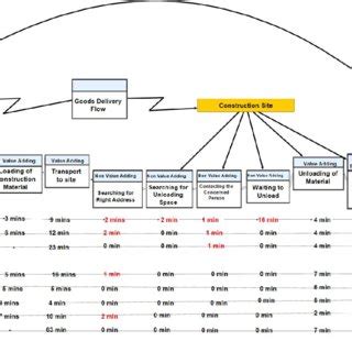Value Stream Mapping Of The Waste Material Flow Download Scientific Diagram