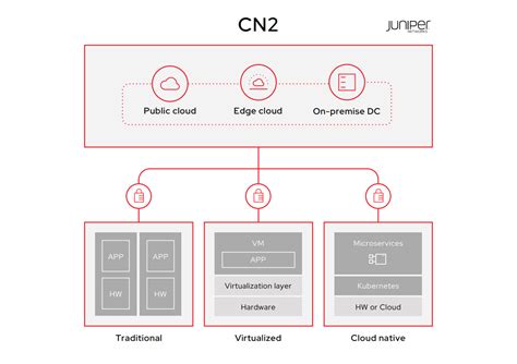 Red Hat And Juniper Networks Simplify Cloud Computing