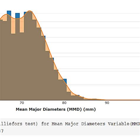 Example Of A Histogram With Density Curve For The Diameter Variable Download Scientific