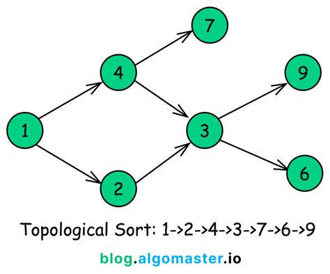 Master Graph Algorithms For Coding Interviews