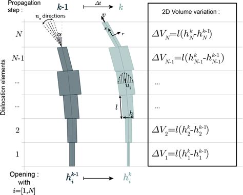 scheme of the boundary element crack model at the current propagation download scientific
