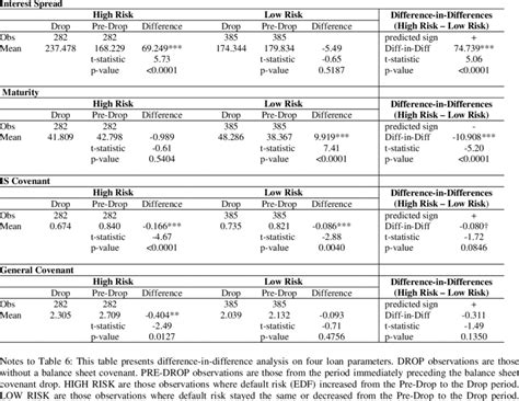 Univariate Difference In Differences Analysis Download Table