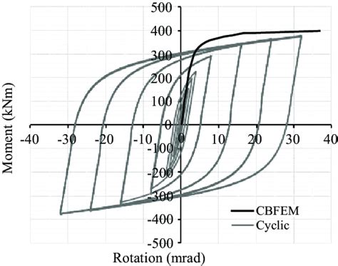 Moment Rotation Curve Of The Connection Type 2 Under Cyclic Loads Download Scientific
