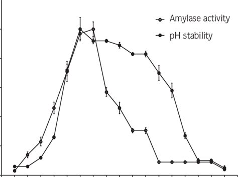 The Effect Of Ph On Amylase Activity And Ph Stability Download