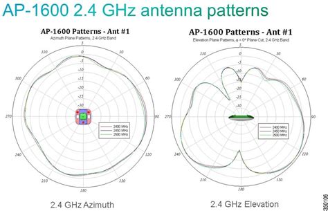 Cisco Aironet Series 1700 2700 3700 Access Points Deployment Guide Cisco