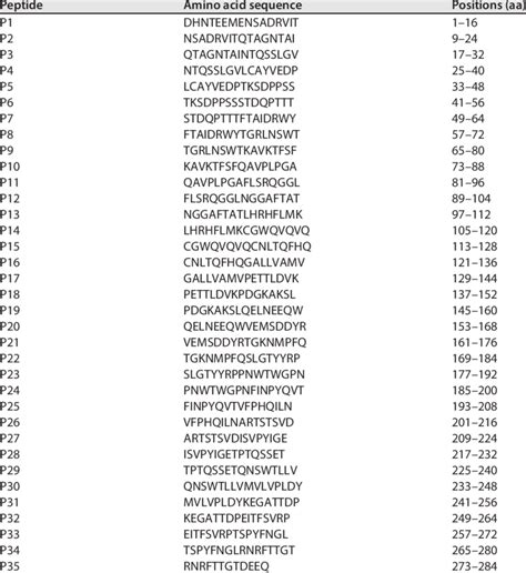 Amino Acid Sequences Of Overlapping Peptides For Pepscan Analysis