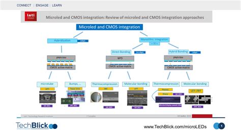 Hybridization Or Monolithic Integration Of Gan Microleds On Si Cmos Drivers Technology Review