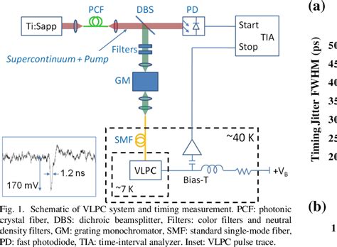 Figure 1 From Single Photon Detection Timing Jitter In A Visible Light