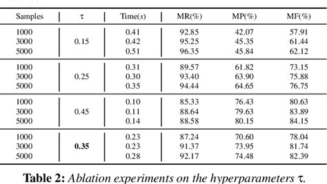 Table 2 From Efficient And Accurate Multi Instance Point Cloud