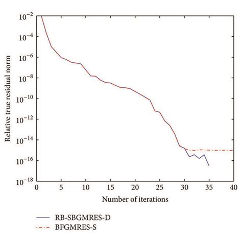 Example 1 The Relative True Residual Norms Versus The Number Of