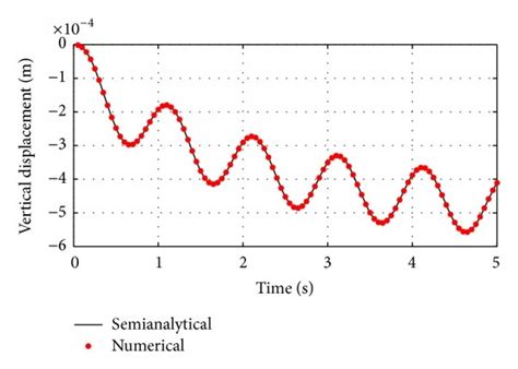 Numerical Versus Semianalytical Response For K10 2 Ms A Vertical Download Scientific
