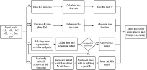 The Processing Of Different Algorithms Download Scientific Diagram