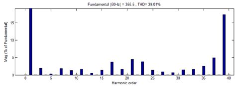 Fft Plot For Output Voltage Of Uvfpwm Strategy Download Scientific