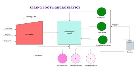Sonunigam Bar On Linkedin Microservices Springboot