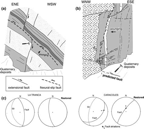 A Extensional Fault Breached By A Flexural Slip Fault B Conjugate Download Scientific