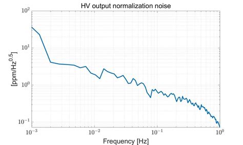 The Normalization Noise Of Hv Output Download Scientific Diagram