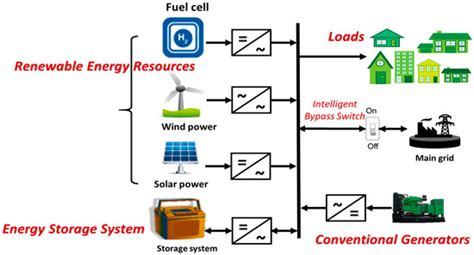 Clean Technol Free Full Text Isolation Microgrid Design For Remote