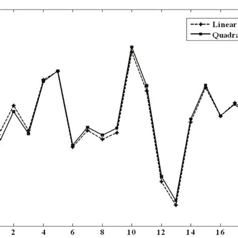 Residual Plot For Linear And Quadratic Regression Models For Water Download Scientific Diagram