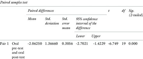 Paired Sample T Test Of Experiment Group Download Scientific Diagram