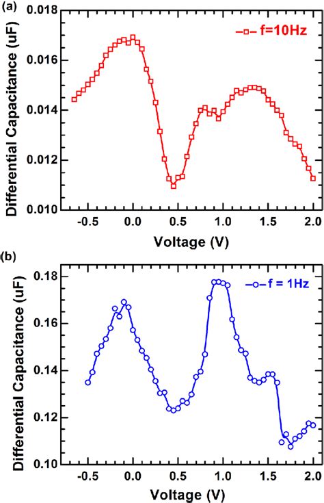 The Hump Shape Capacitance Voltage Curves Of Electric Double Layer Download Scientific Diagram