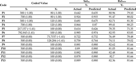 Formulation Of Sc By Hot Melt Extraction Using Central Composite Design Download Scientific