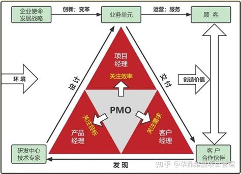 基于组织战略的pmo定位与运作模式 知乎
