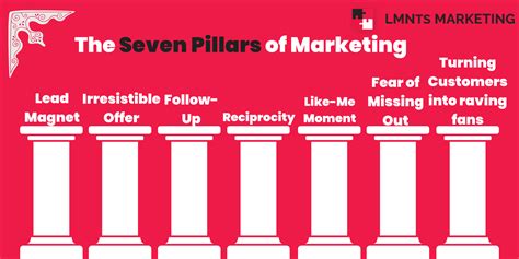 Elements Of A Marketing Funnel LMNTs Marketing Blog