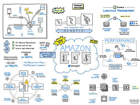 My Visual Notes On Amazon Efs A Secure Scalable Cloud File System For Your Linux Applications