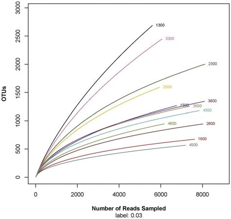Rarefaction Analysis Of The Different Samples Rarefaction Curves Of Download Scientific
