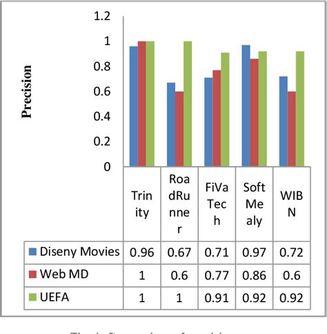 Figure 4 From Trinity For Web Data Extraction Using Efficient Algorithm