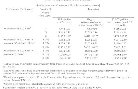 Table 1 From Caffeine Inhibits The Development Of Ehrlich Ascites Carcinoma Cells In Female Mice