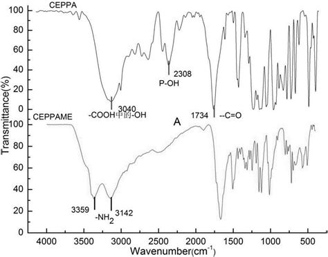 Novel Phosphorus Based Flame Retardant And Halogen Free Intumescent Anti Flaming Abs