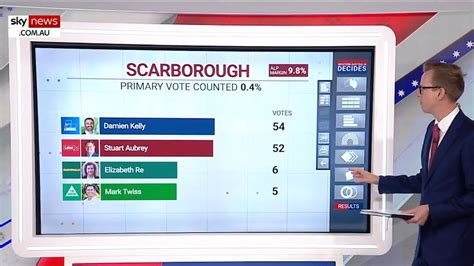 Analysis Tom Connell Breaks Down First Numbers Of Wa Election Sky News Australia