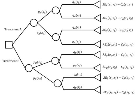 Decision Tree Modelling For Cost Effectiveness Analysis In R R Bloggers