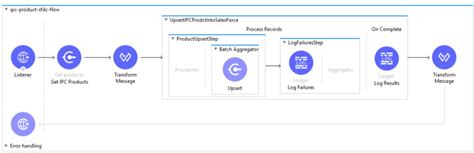 mule 4 wait for async process