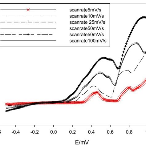 Effect Of Potential On The Pulse Current Density At Different Scan Download Scientific Diagram