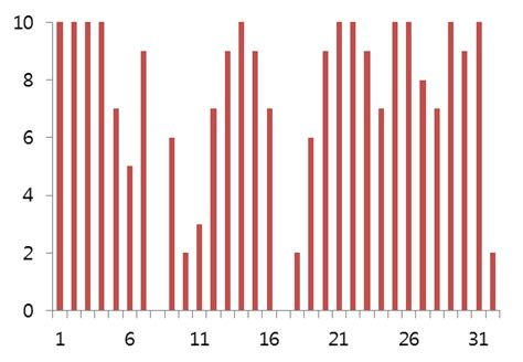The Counts Of Cases Involving In The Class C Among Ten Experiments In Download Scientific