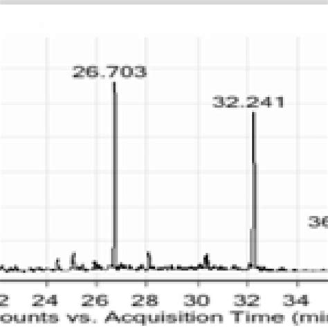 Gas Chromatography Mass Spectrometry Chromatogram Of A Methanol Extract Download Scientific