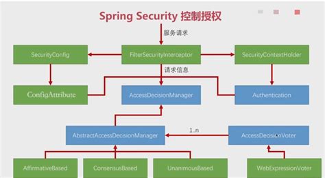Spring Security十六：授权authorizationspringsecurity Authorization Csdn博客