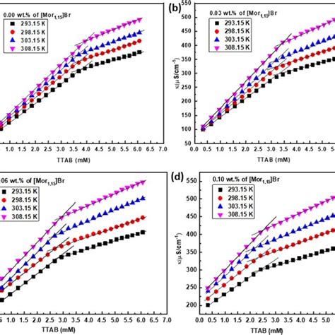 Plot Of Specific Conductance Versus Varying Concentrations Of