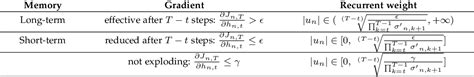 Table 1 From Deep Independently Recurrent Neural Network Indrnn Semantic Scholar