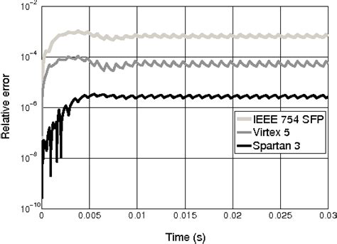 figure 1 from reconfigurable floating point engines for the real time simulation of pecs a high