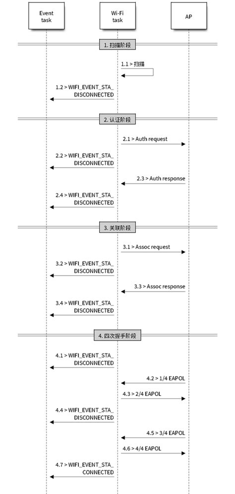 Wi Fi 驱动程序 Esp32 Ai
