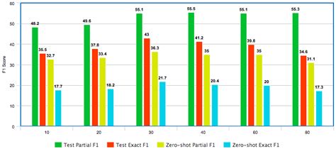 Token Ngram Based Crf Performance With Differing Segment Lengths Download Scientific Diagram